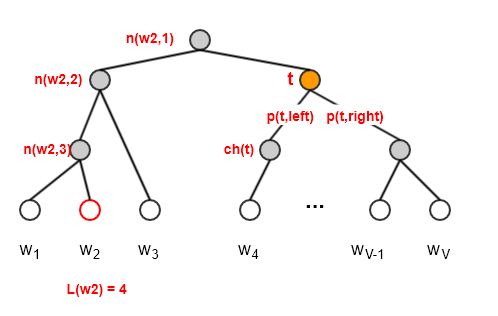 Word Embedding详解 | JackHCC