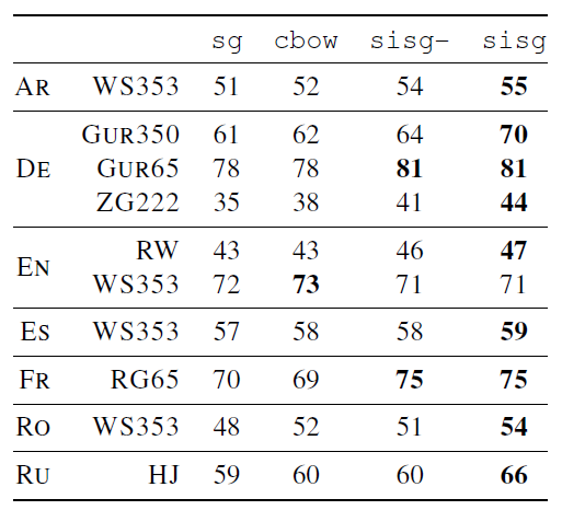 Word Embedding详解 | JackHCC