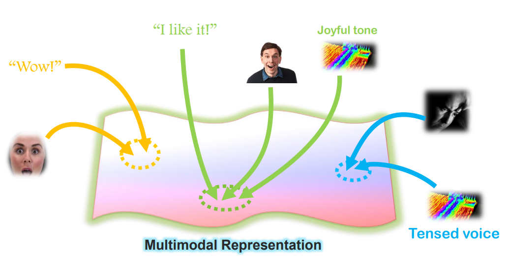 CS-Multimodal Machine Learning | JackHCC