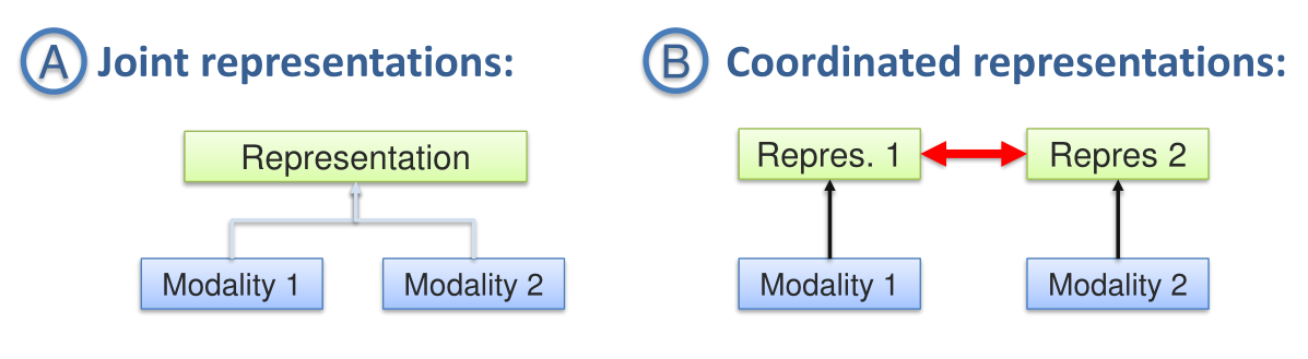 CS-Multimodal Machine Learning | JackHCC