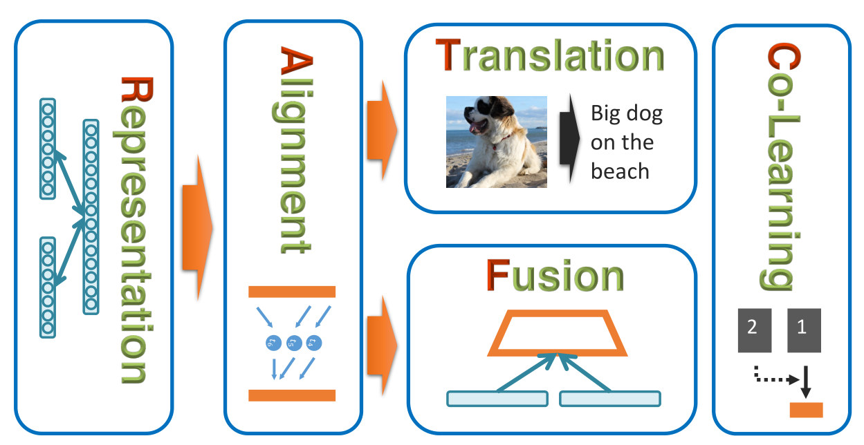 CS-Multimodal Machine Learning | JackHCC