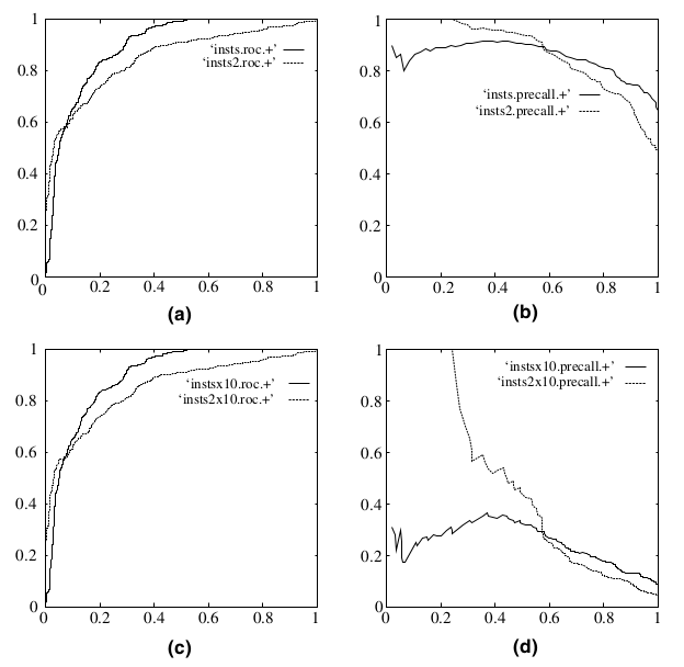 ROC曲线详解 | JackHCC