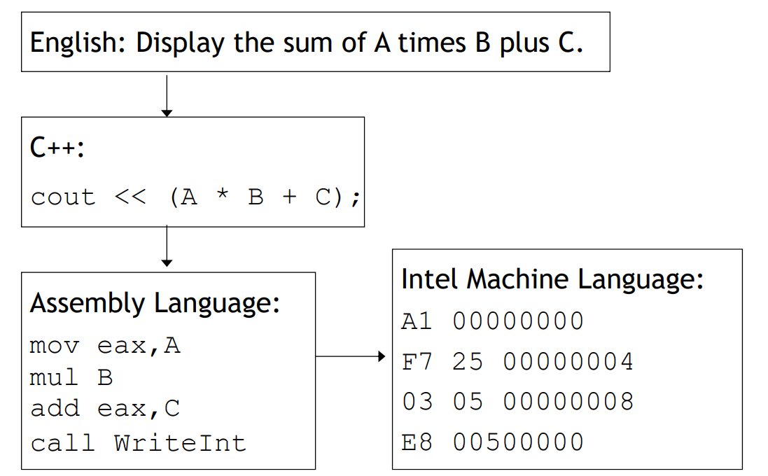 Embedded Assembly Languages | JackHCC