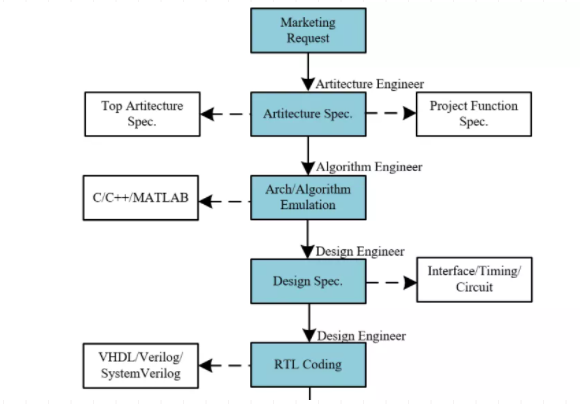 IC Design Basic | JackHCC